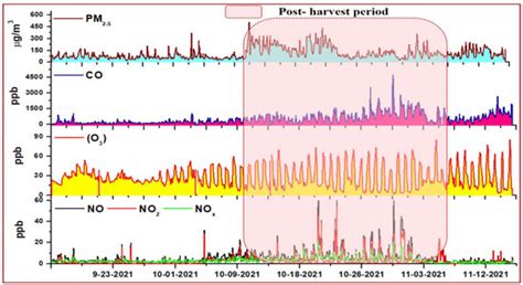 Pollutants Free Full Text A Study Of Real Time And Satellite Data
