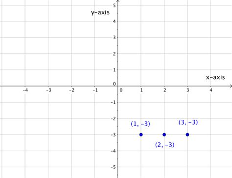 Graphing Linear Functions Elementary Algebra