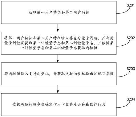 基于量子信用卡欺诈检测器的预测方法及相关设备与流程