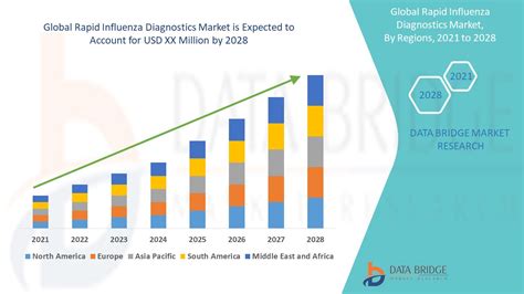 Rapid Influenza Diagnostics Market Global Market Industry Trends