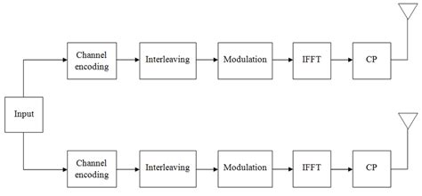 Transmitter Block Diagram For Horizontal Encoding Structure Download