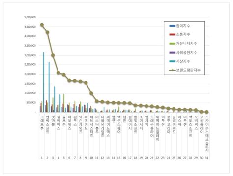 크래프톤 게임 상장기업 브랜드평판 1위평판지수는↓