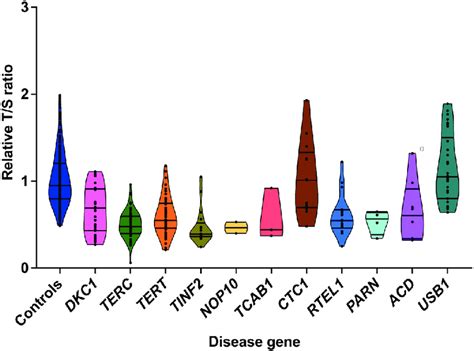 Telomere Lengths In Different Genetic Subtypes The Graph Shows A