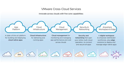 Vmware Cross Cloud Services Flexible Multi Cloud Control Consumed