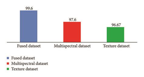 A Comparison Classification Graph Of Fused Multispectral And Texture