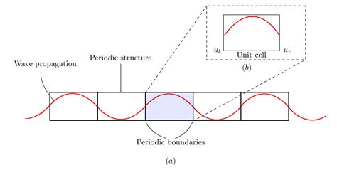 Implementing Floquet Periodicity In Fenics Or Fenicsx Discover Learn