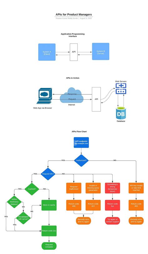 Software Architecture Patterns For Product Managers By K Praveen