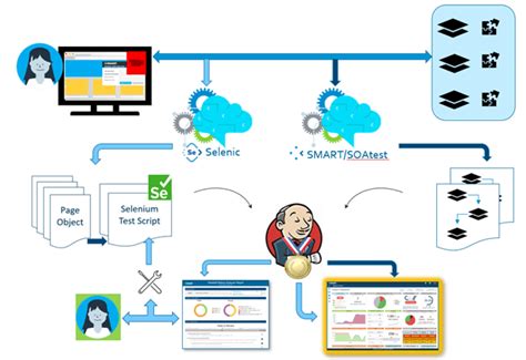 How To Quickly Move From Manual To Automated Testing Parasoft