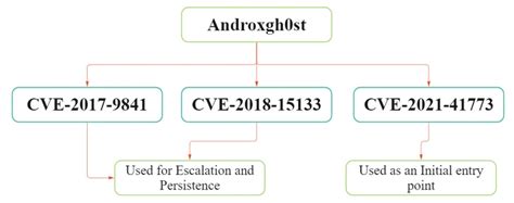 Androxgh0st Malware Targets Laravel Apps To Steal Cloud Credentials