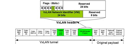 VxLAN Technology Huawei Enterprise Support Community