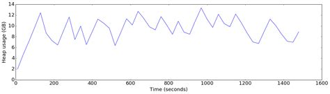 Apache Kudu Benchmarking And Improving Kudu Insert Performance With Ycsb