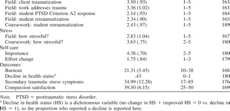 Descriptive Statistics For Predictor And Outcome Variables Variable Download Table