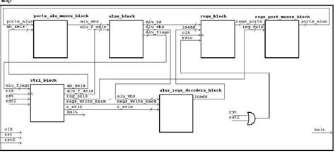 figure 3 from a core generator for multi alu processors utilized in
