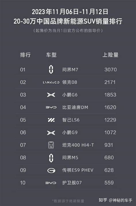 2个月订单破9万，月销过万的问界m7，年度第一爆款suv？ 知乎