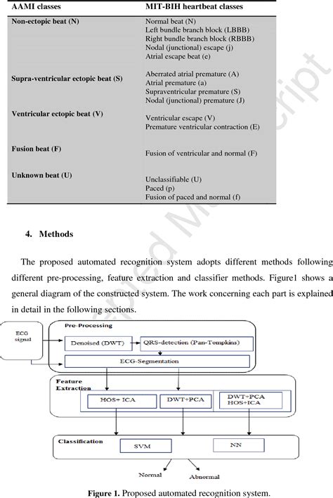Table 1 From Arrhythmia Recognition And Classification Using Combined