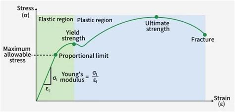 Young's Modulus - GeeksforGeeks