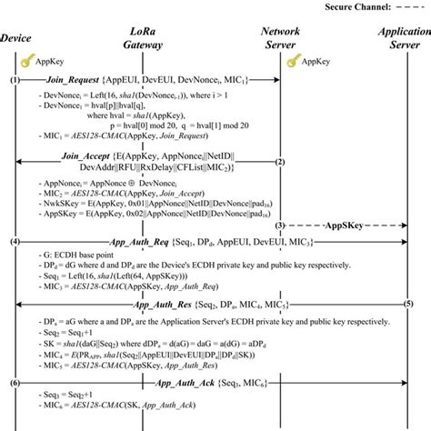 Lorawan Join Procedure Download Scientific Diagram