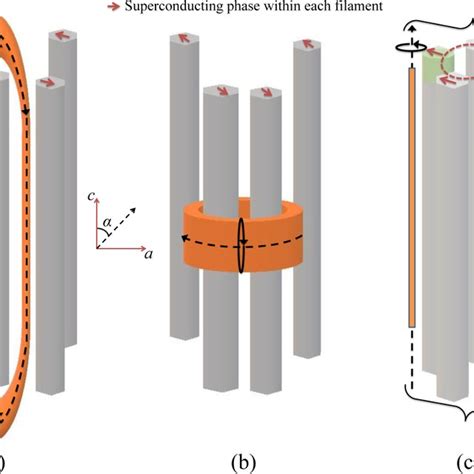 Vortex Loop Formation In A Q1d Superconductor Dashed Black Lines