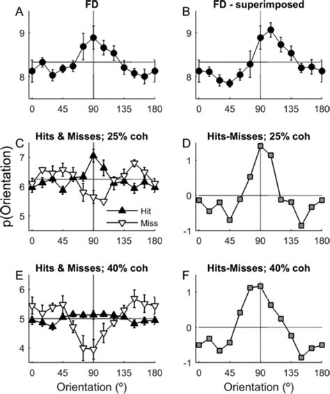 Average Perceptual Tuning Curves For A False Detections C Hits And