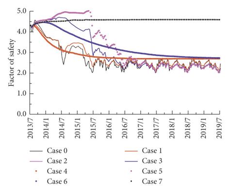 Variation Of Resilient Modulus And Factor Of Safety Over Time A Download Scientific Diagram