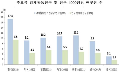 작년 한국 Randd 투자 112조원gdp 대비 521 세계 2위