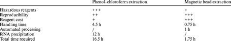 Comparison Of Rna Extraction Methods Following Polysome Gradient