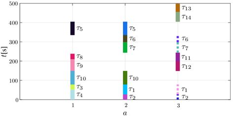 Optimal Allocation For The Three Agents To Perform The Assembly Download Scientific Diagram