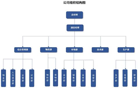 公司组织架构图excel模板 完美办公