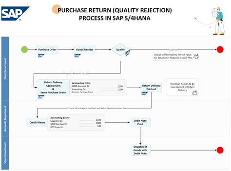 SAP FI-AP Purchase Return (Quality Rejection) Process Flowchart - SAP Flowcharts, Process Flow ...