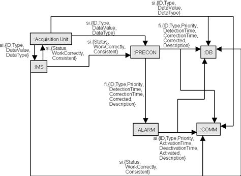 11 Abstract Dataflow Architecture Download Scientific Diagram
