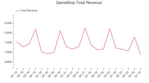 Gamestop Nysegme Misses Q1 Revenue Estimates But Stock Soars 228 The Globe And Mail