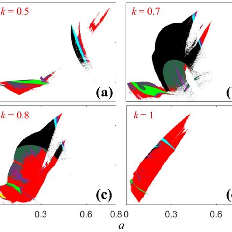 The Phase Orbits Of The 3d Memristive Hénon Map For Eight Sets Of Model