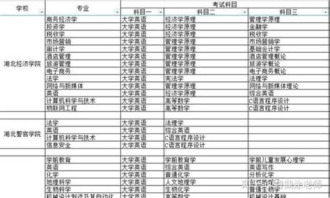 2022年湖北统招专升本重点院校招生专业及对应考试科目有哪些 知乎