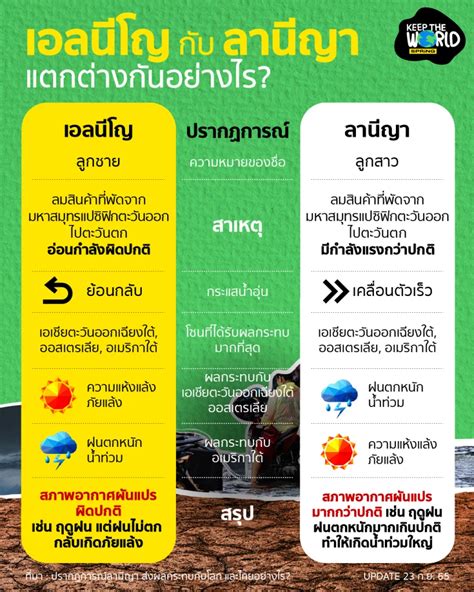 ปรากฏการณ์เอลนีโญ กับปรากฏการณ์ลานีญา แตกต่างกันอย่างไร