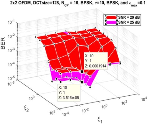 ber versus the regularisation parameters ξ1 ξ2 for mimo ofdm system