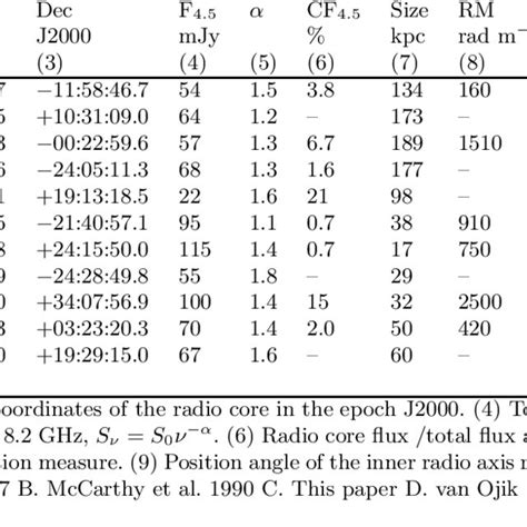 Properties Of The Radio Sources Download Table