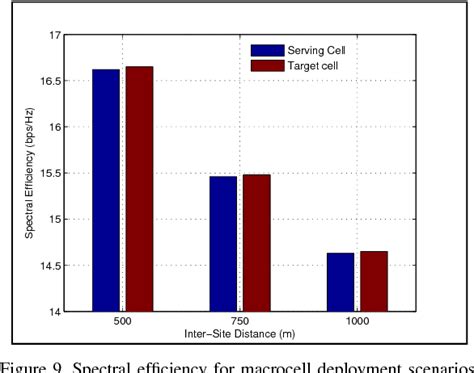 Figure 9 From X2 Based Handover Performance In Lte Ultra Dense Networks Using Ns 3 Semantic