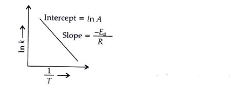 Activation Energy Equation