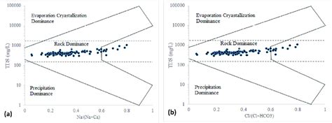 Gibbs Plot Indicating The Predominant Geochemical Process In