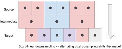 Bilinear Downupsampling Aligning Pixel Grids And That Infamous Gpu Half Pixel Offset Bart