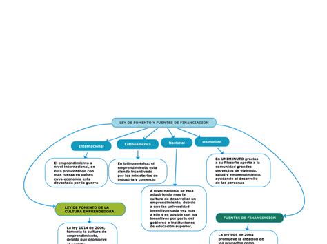 LEY DE FOMENTO Y FUENTES DE FINANCIACIÓN Mind Map
