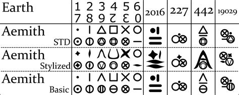 Aemith Inter Dimensional Standard Base 12 Number System Script Std
