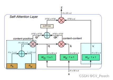 BoTNet注意力机制pytorch实现 CSDN博客