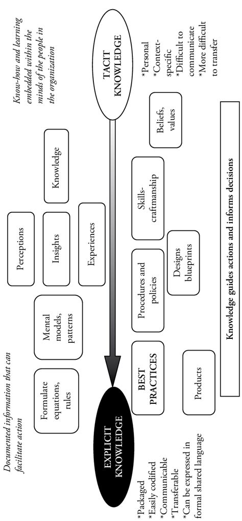 Diagrama De Flujo Entre Conocimiento Explícito Y Conocimiento Tácito