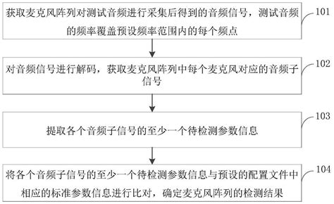 Microphone Array Detection Method And Device Eureka Patsnap