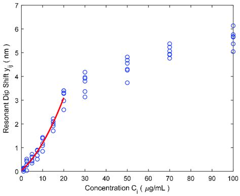 Data From Table 4 And Calibration Curve For Parabolic Fit Download Scientific Diagram