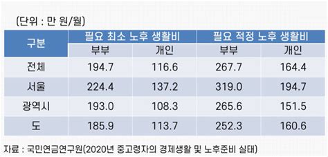 노후 생활비 준비자금 얼마면 재정상태 목표설정 예산계획 이야기