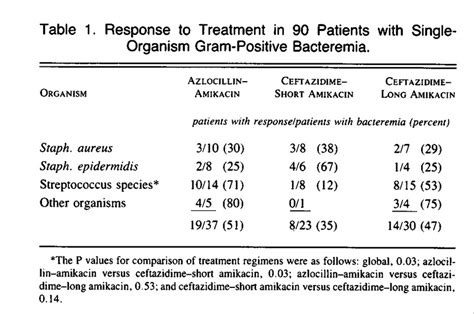 Ceftazidime Combined With A Short Or Long Course Of Amikacin For