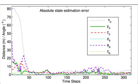 3 Absolute Estimation Errors Of All The Ekf States In The Experiment