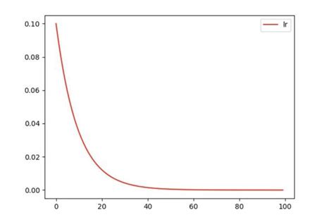 深度盘点：pytorch 优化器与学习率设置详解 知乎